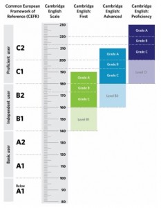 Cambridge English Chart | Langports
